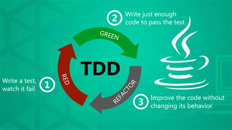 Mastering Test Driven Development Tdd In Java A Practical Guide By