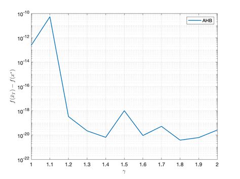 Github Samersaabjr Adaptive Heavy Ball Method Supporting Code To The Paper An Adaptive Heavy