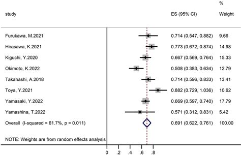 Forest Plot R0 Resection Rate Download Scientific Diagram