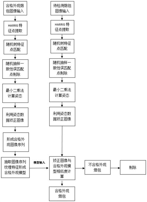A Cigarette Package Defect Detection Method With Cigarette Package Attitude Calculation Eureka