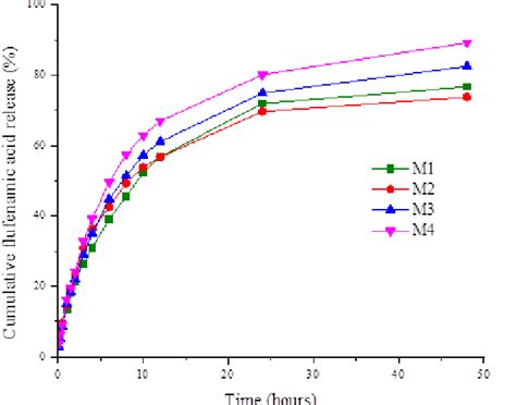 Time Dependent Cumulative Release Patterns Of Flufenamic Acid From Download Scientific Diagram