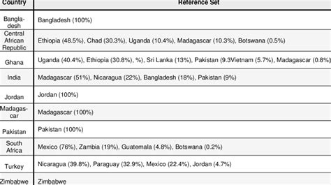 Results For Unrestricted Crs Output Oriented Model Reduced Data Set Download Table