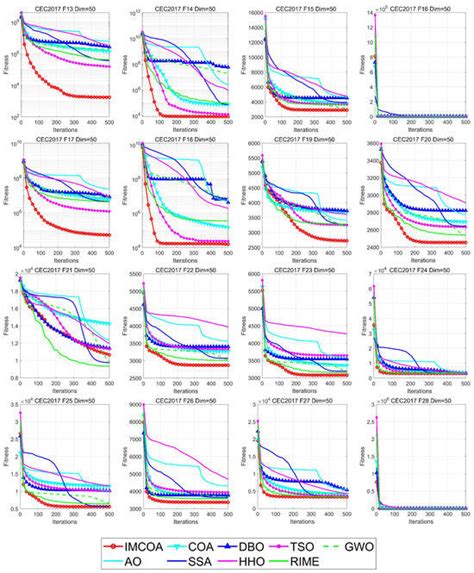 Biomimetics Special Issue Bio Inspired Optimization Algorithms And