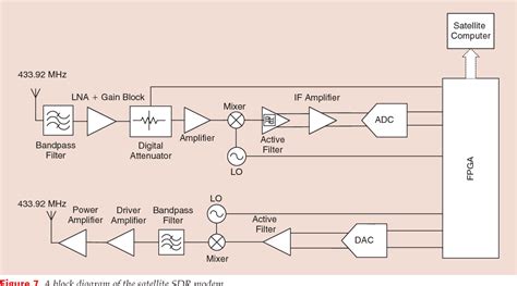 Figure 2 From Small Satellites Rock A Software Defined Radio Modem And Ground Station Design For