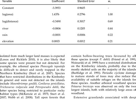 Averaged Coeffi Cients And Unconditional Standard Errors For Each