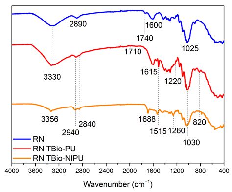 Polymers Free Full Text Eco Friendly Tannin Based Non Isocyanate Polyurethane Resins For The