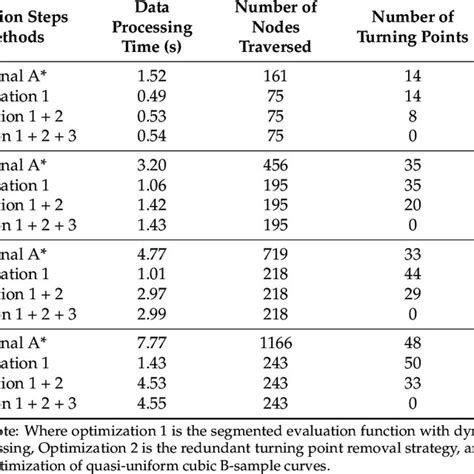 Performance Of The Algorithms With Different Environments And
