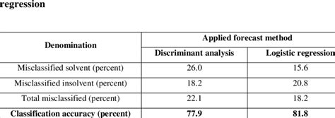 Classification Accuracies Of Discriminant Analysis And Logistic