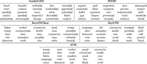 Resulting Topics For Four Guided Topic Models Download Scientific Diagram