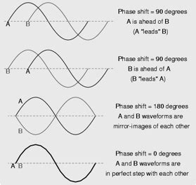 A Level Physics Explained Waves