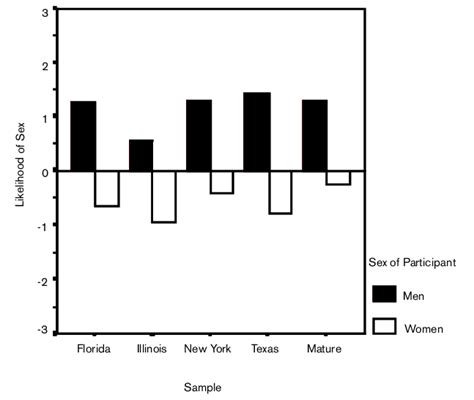 Likelihood Of Consenting To Sexual Intercourse With A Desirable Person Download Scientific