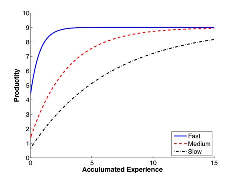 Learning Curves With Different Learning Rates Download Scientific Diagram