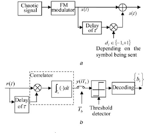 Figure 1 From Design Of Frequency Modulated Correlation Delay Shift Keying Chaotic Communication