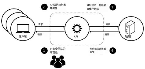 API接口安全性必须知道的关键点 知乎