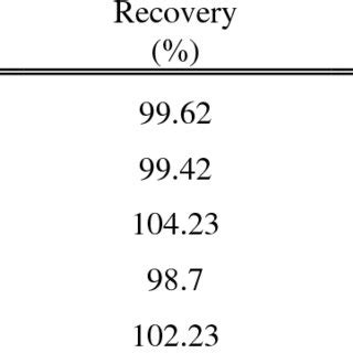 Results Of Addition Standards Method Download Table