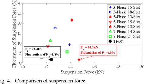 Figure 4 From Design Of A Doubly Fed Linear Motor Based On Three Phase Stator And Five Phase