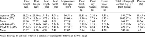 Development Of Seedlings From Seeds Of Diploid And Tetraploid Genotypes Download Table