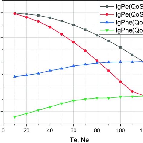 Comparison Of QoS C And QoS A Policies In The Parametric Space Of Download Scientific Diagram