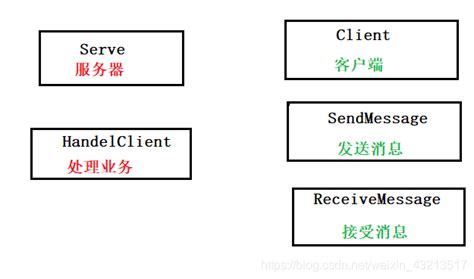 多线程聊天室 Csdn博客