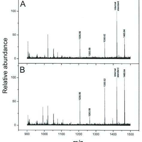 Example Of Ms Spectra Maldi Ms Spectra Of Serum Samples Obtained From Download Scientific
