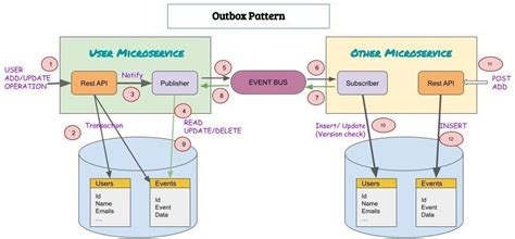 Outbox Pattern Technicalsand Outbox Pattern Technicalsand