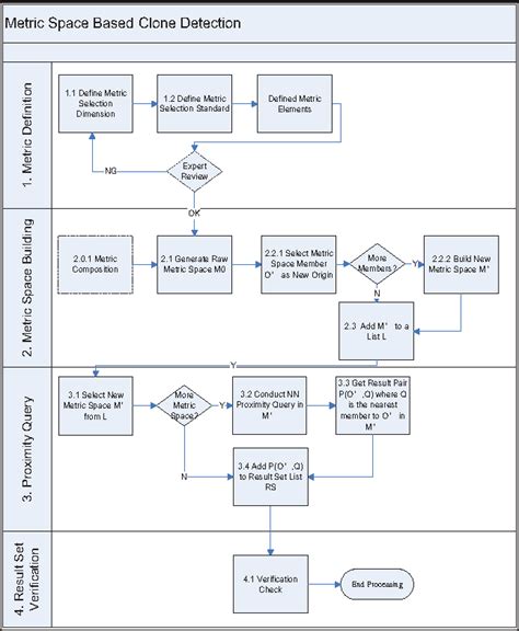 figure 1 from a metric space based software clone detection approach