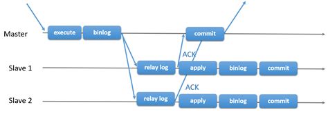 Mysql Master Slave Serverid Error