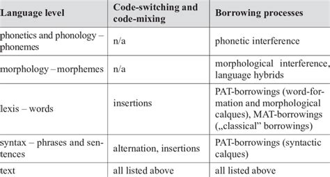 forms of interlingual influence on different language levels download scientific diagram