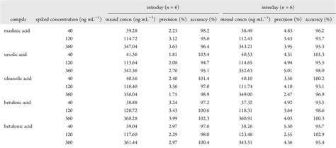 Table 3 From Development Of A New Hplc Method With Precolumn Fluorescent Derivatization For