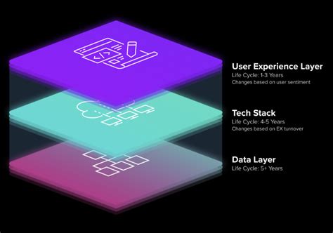 Data Looping To Build A Sublime User Experience In Customer Insight Empathy Maps Growth