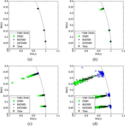 Results Of 100 Computations Of Eigenvalue In The Test Problem With