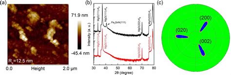 A Afm Image B Xrd θ‒2θ Pattern And C Xrd Pole Figure Of 60 Nm Download Scientific