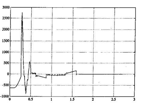 Command Signal Versus Time In Seconds Figure 6 Shows The Output Download Scientific Diagram