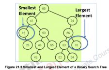 Binary Search Trees I Data Structures