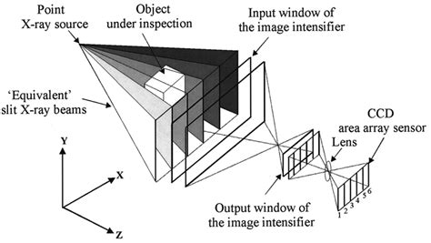 Line Scan Principle Utilising A Single X Ray Source And An Image Download Scientific Diagram