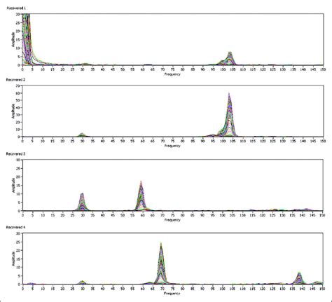 Separation Results Using Independent Component Analysis For The Case Of Download Scientific