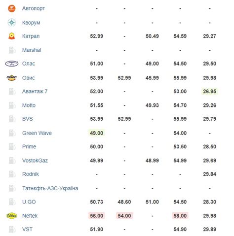 Цены на бензин дизель и газ на заправках Украины на 03 01 2023 Life