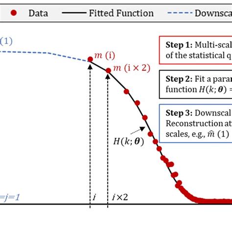 Graphical Explanation Of The Methodological Framework For The