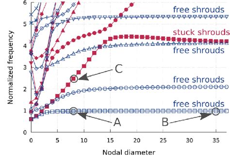 Figure 8 From Sensitivity And Forced Response Analysis Of Anisotropy Mistuned Bladed Disks With