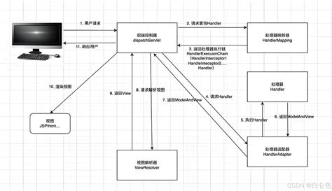 Spring Mvc详解 Csdn博客