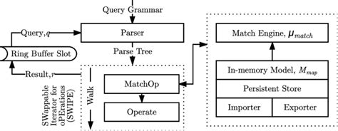 Modular Query Engine With Swappable Interfaces For Match Operate And Download Scientific