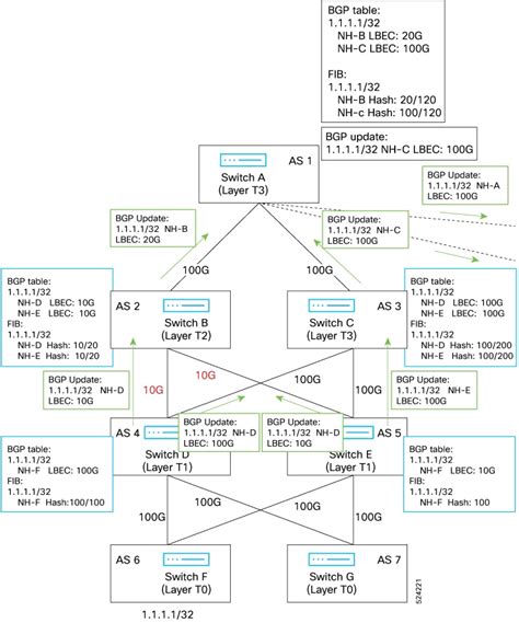 Cisco Nexus 9000 Series Nx Os Unicast Routing Configuration Guide Release 10 5 X Configuring