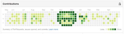 GitHub Pfirpfel Gitfiti