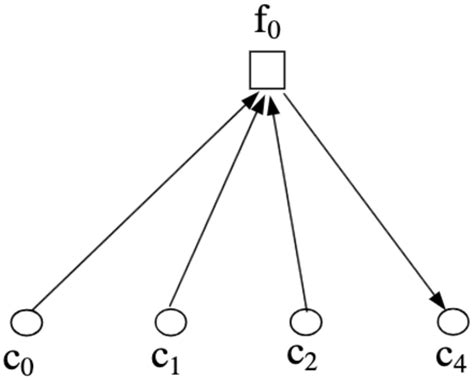 Belief Propagation Ldpc Codes