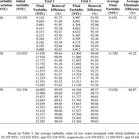Removal Of Raw Water Turbidity Download Scientific Diagram