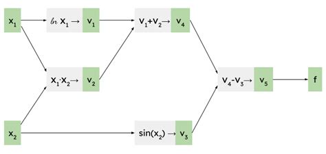 reverse mode automatic differentiation eli bendersky s website