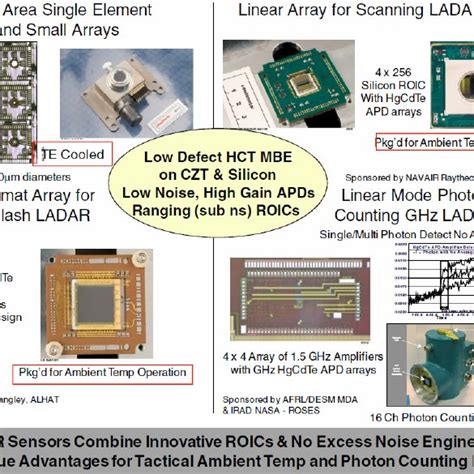 Photon Counting Sca Showing The Small Apd Array Hybridized To The Ghz Download Scientific