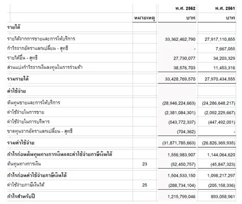 งบกำไรขาดทุนคืออะไร เรามาทำความเข้าใจกัน Tanateauditor