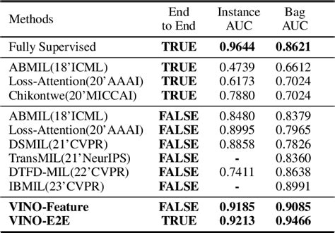 Table 1 From Transformer Based Video Structure Multi Instance Learning For Whole Slide Image