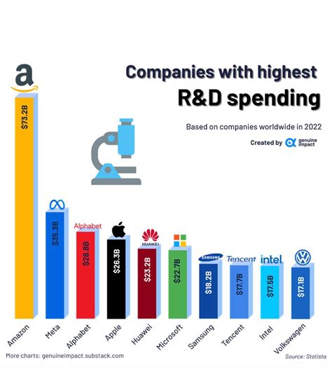 Amazon Meta Alphabet R Data Dataviz Datavisualisation Datavisualization Genuine Impact